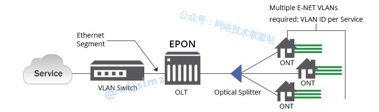 深入理解无源光纤PON网络：GPON与EPON的关键区别_gpon epon-CSDN博客