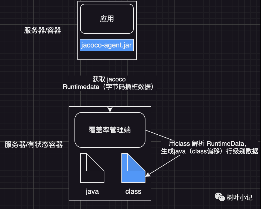 jacoco agent 另类2次开发_jacoco二次开发-CSDN博客