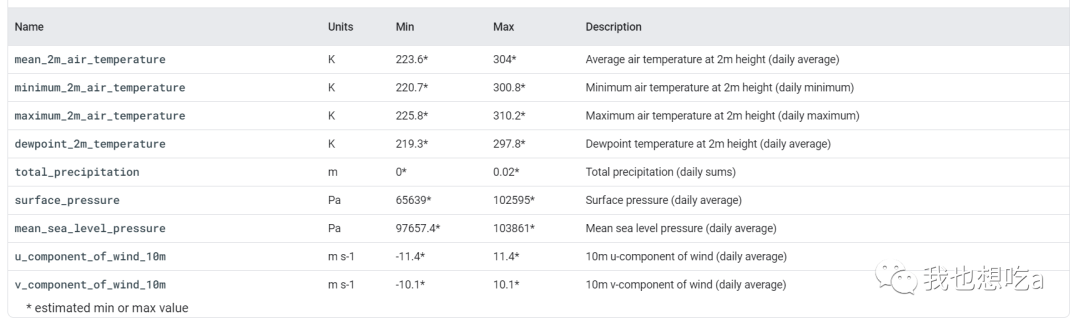 GEE数据集——ERA5 每日再分析数据_era5再分析数据-CSDN博客