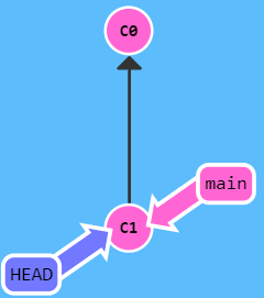 Learn Git Branching 学习笔记（高级篇）_想完成此关,从 bugfix 分支中分离出 head 并让其指向一个提交记录。 通过哈希值指-CSDN博客