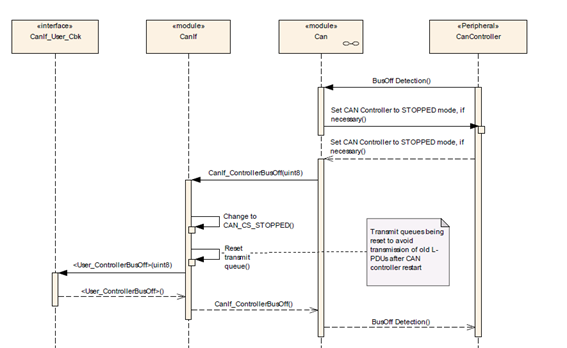 车载高速CAN(HighSpeed CAN)通信之CAN Bus Off_error passive-CSDN博客