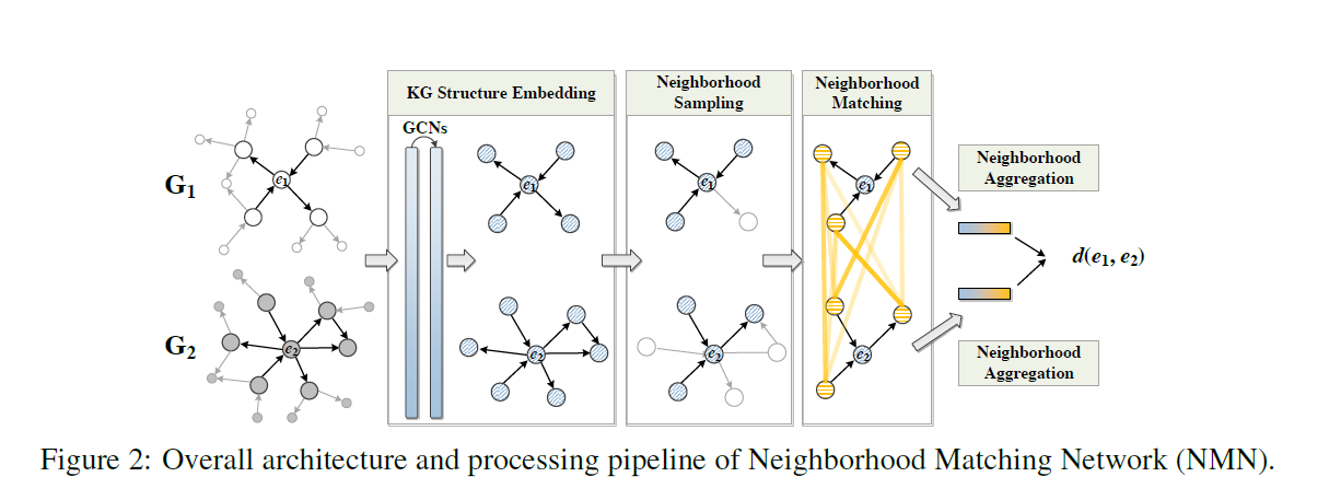 论文笔记007-《Neighborhood Matching Network for Entity Alignment》_relation-aware neighborhood ...