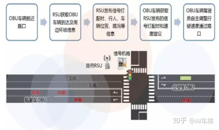 万字详解车路协同、C-V2X通信协议_v2x芯片驱动开发适配-CSDN博客
