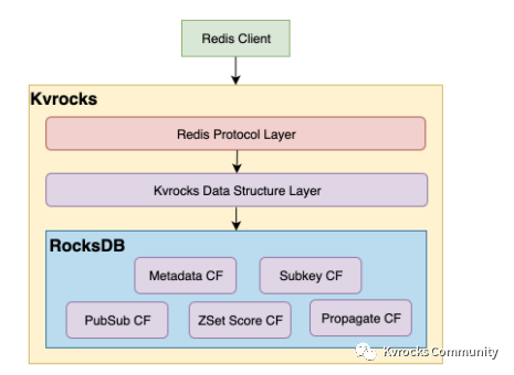 Kvrocks 在 RocksDB 上的优化实践-CSDN博客