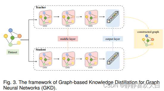 计算所等提出图上知识蒸馏首篇综述：Graph-based Knowledge Distillation: A survey and experimental evaluation_图蒸馏-CSDN博客