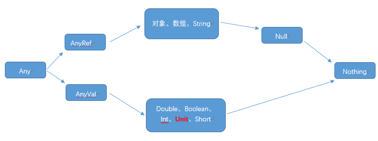 【scala基础】scala变量与数据类型 Csdn博客