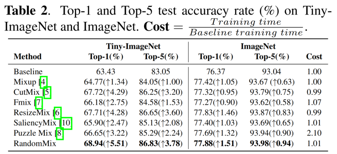 即插即用！RandomMix：一种混合样本数据增强新方法-CSDN博客