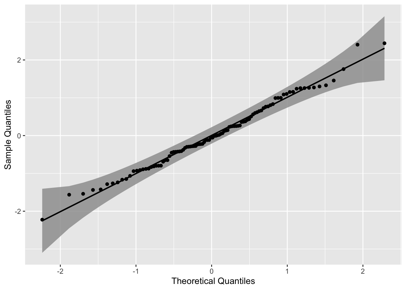 绘制不同分布的 QQ 图_指数分布有qq图么-CSDN博客
