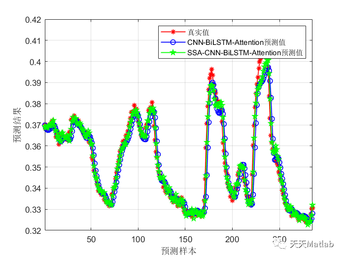 SSA-CNN-BILSTM-Attention Matlab基于麻雀算法优化卷积神经网络双向长短期记忆网络结合注意力机制_cnn-lstm-sam-attention matlab-CSDN博客