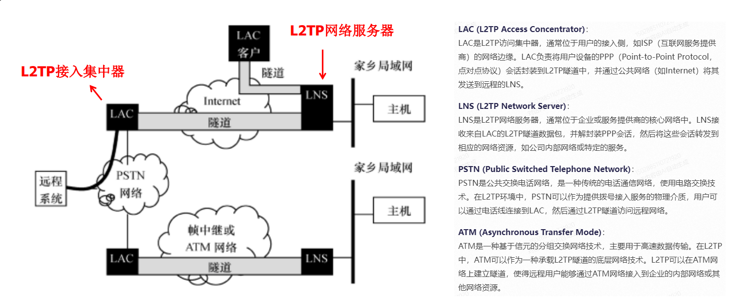 链路层安全协议——L2TP（郑大网安自用）_stm32移植l2tp协议-CSDN博客