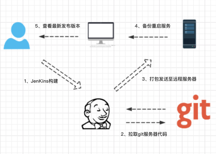 Jenkins发布项目SpringBoot+Gitee(二)_gitee通过jenkings发布代码-CSDN博客