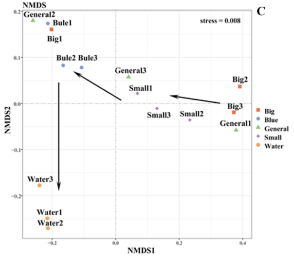 pca图解读_PCA、PCoA和NMDS有什么区别？_weixin_42384735的博客-CSDN博客