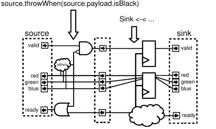 SpinalHDL之Stream_spinalhdl stream-CSDN博客