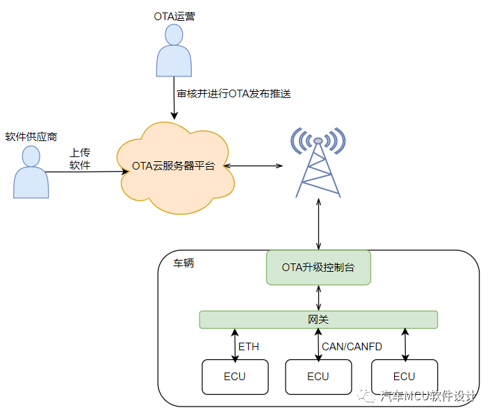 聊聊汽车OTA升级的信息安全风险_汽车ota的安全-CSDN博客