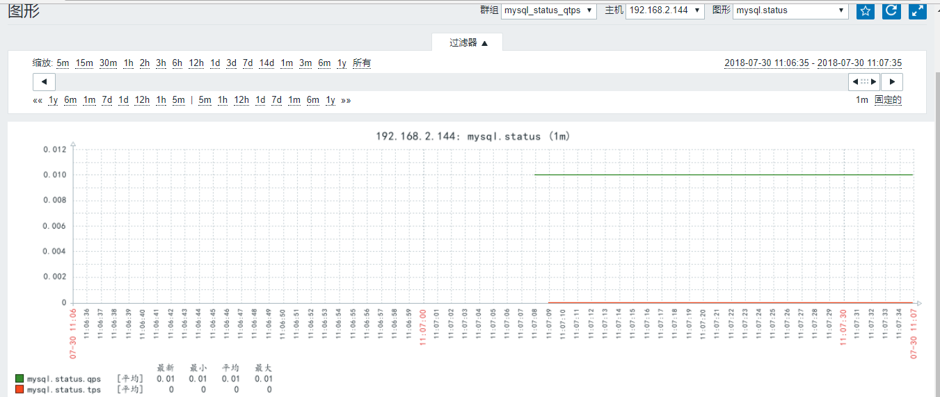 Mysql zabbix qps_zabbix监控Mysql中的QPS/TPS-CSDN博客