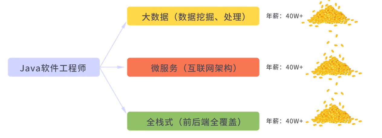 Java职业规划(职业晋升路线、技术转移路线、工作经验与技术栈的匹配)——学习笔记java晋升路线javase1085的博客 Csdn博客