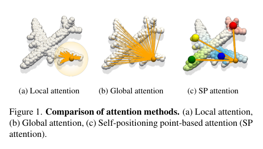 点云理解：Self-positioning Point-based Transformer for Point Cloud Understanding-CSDN博客
