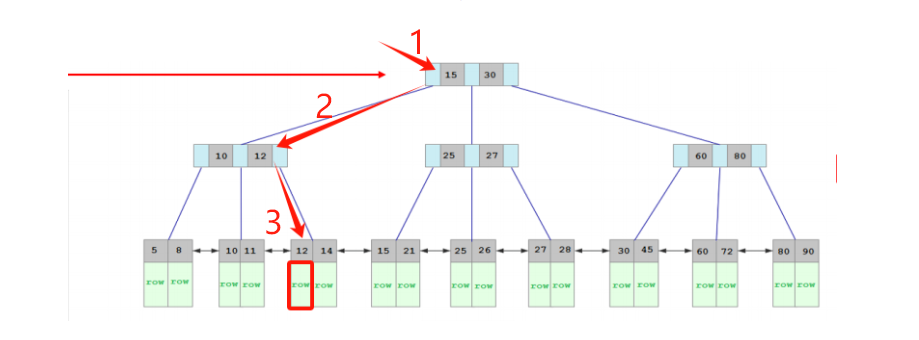 Mysql查询性能优化——索引分类二mysql 二级索引 结构 Csdn博客