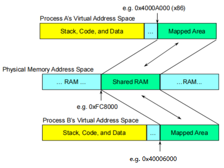QNX Neutrino 进程间通信编程之Shared Memory_qnx 编程 电子书-CSDN博客