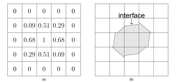 界面追踪：Level Set 与 VOF对比，还有CLSVOF(complied level set and VOF)对比-CSDN博客
