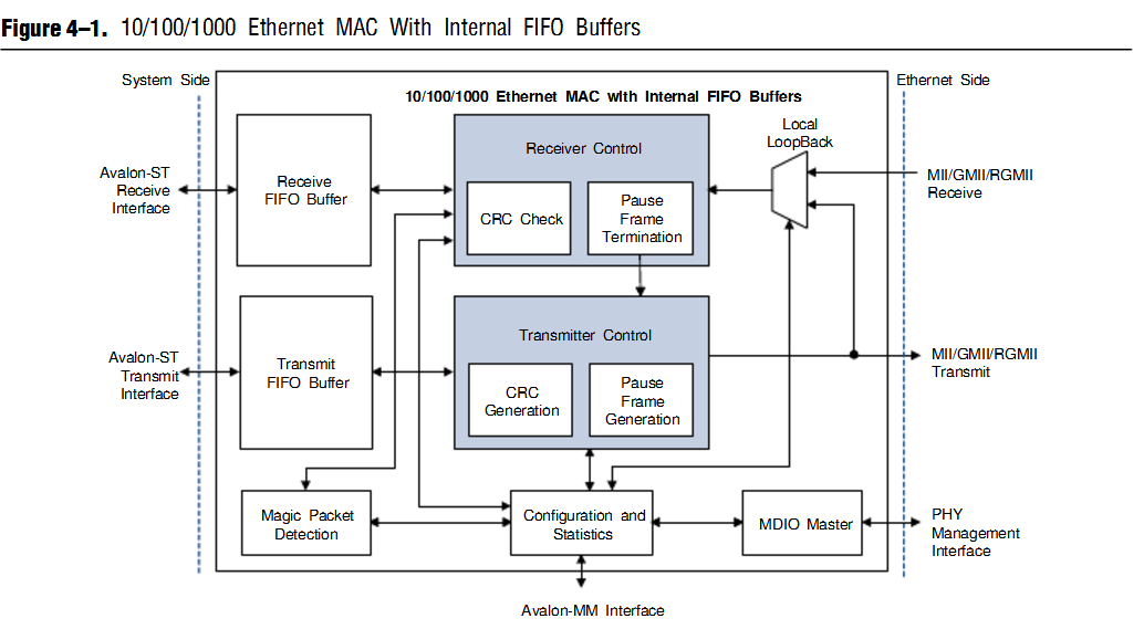 Mac 网口ethernetfpga设计千兆以太网mac（2）——以太网协议及设计规划聂瓦的博客 Csdn博客