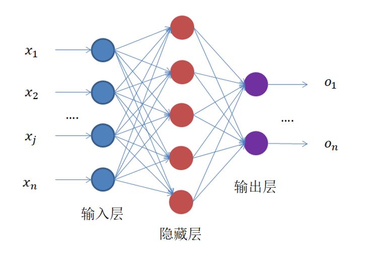 Loss 曲线 神经网络深度学习开端全连接神经网络 Csdn博客