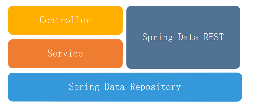 【springBoot项目】一行代码实现 RESTFul 接口-CSDN博客