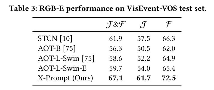 复旦大学提出X-Prompt | 利用可插拔的模态特定知识去适应基座模型，微调模型竟如此简单！_visevent数据集-CSDN博客