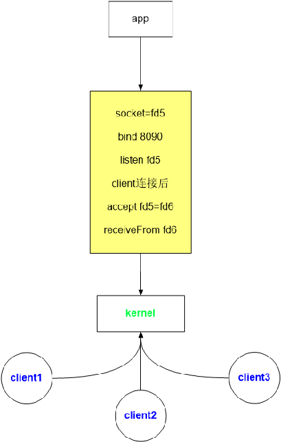 IO进化史_进化io-CSDN博客