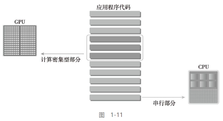 Cuda编程第一章 基于cuda的异构并行计算cudaopenmp异构计算 Csdn博客