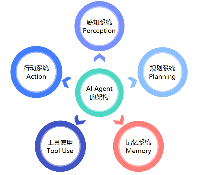 AI不只大模型？AI Agent到底有多强？Agent与LLM是什么关系_agent和llm的关系-CSDN博客