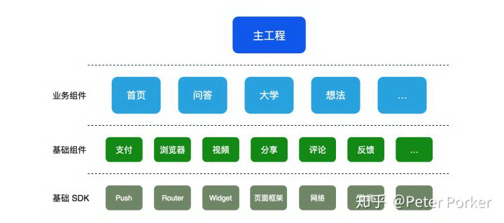 知乎 Android 客户端组件化实践主工程中substitute Module Csdn博客
