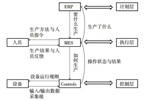 MES数据采集系统需求分析和总体设计_mes系统的大数据中心可以怎么写-CSDN博客