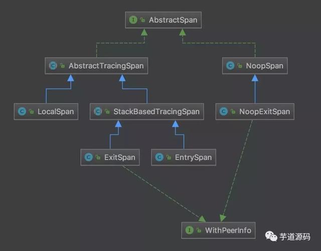 skywalking使用方法_分布式链路追踪 SkyWalking 源码分析——Agent 收集Trace数据-CSDN博客