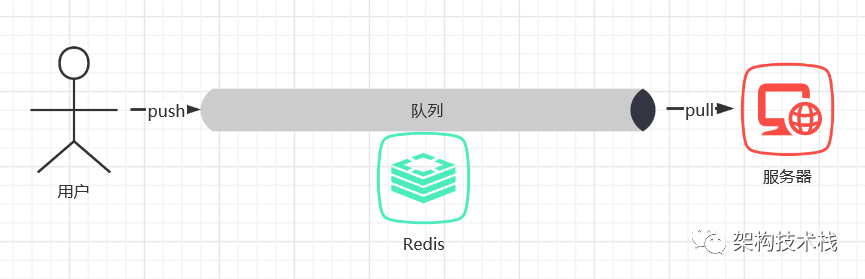 Java消费轮询redis队列 Redis实现消息队列之生产消费模式 Csdn博客