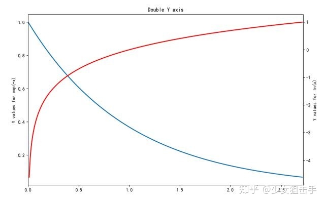 双y轴如何合并图例python Matplotlib 绘制双y轴曲线图的示例代码 Csdn博客