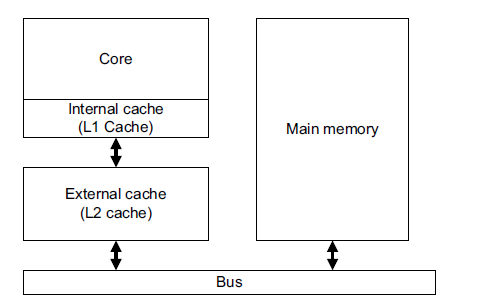 l1 l2cache linux,ARMv7 L1 cache详解-CSDN博客