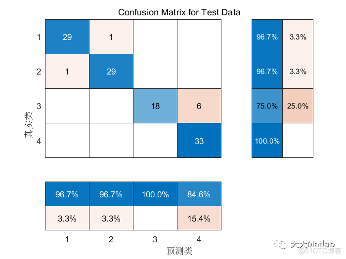 【bp分类】基于bp神经网络的数据分类预测附matlab代码 Csdn博客