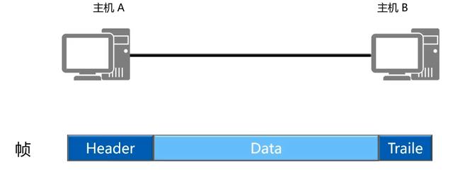 帧类型0x0800代表什么_3、90秒快速“读懂”以太网帧结构（IEEE 802.3和 Ethernet_II）...-CSDN博客