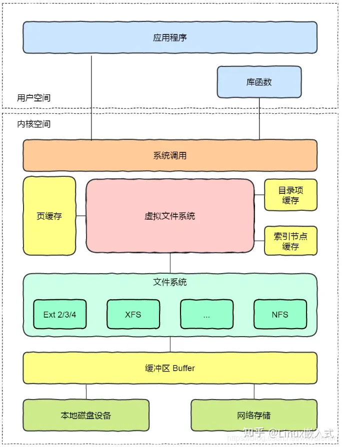 详解Linux内核——文件系统（学习记录）-CSDN博客