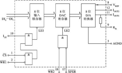 有关单片机D／A 转换器接口概念总结_单片机与dac0832的接口电路-CSDN博客