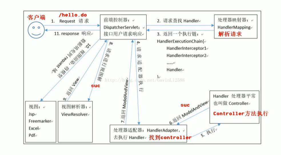 Springmvc框架 Csdn博客 