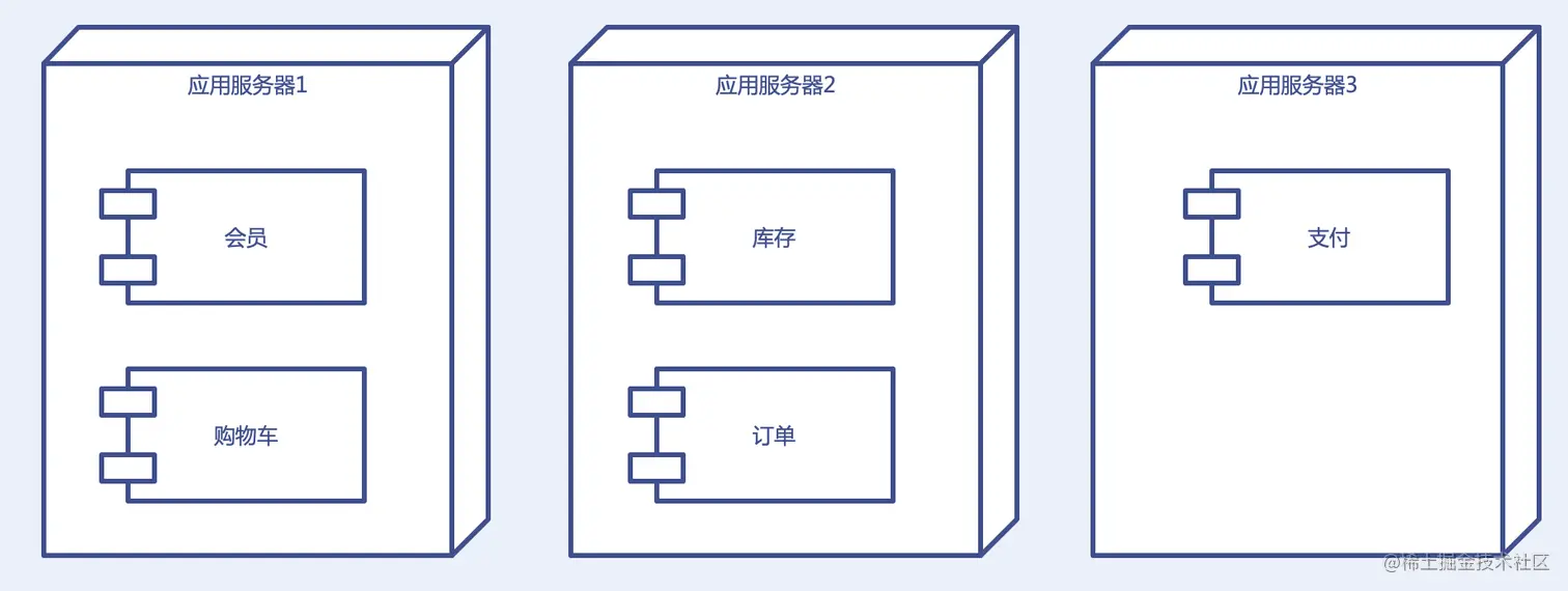 这7种uml图的画法每个程序员都应该掌握~uml图怎么画 Csdn博客