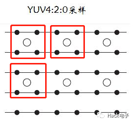 YUV(444,422,420) And YUV(Packed,Planar,Semi-Planar)区别-CSDN博客