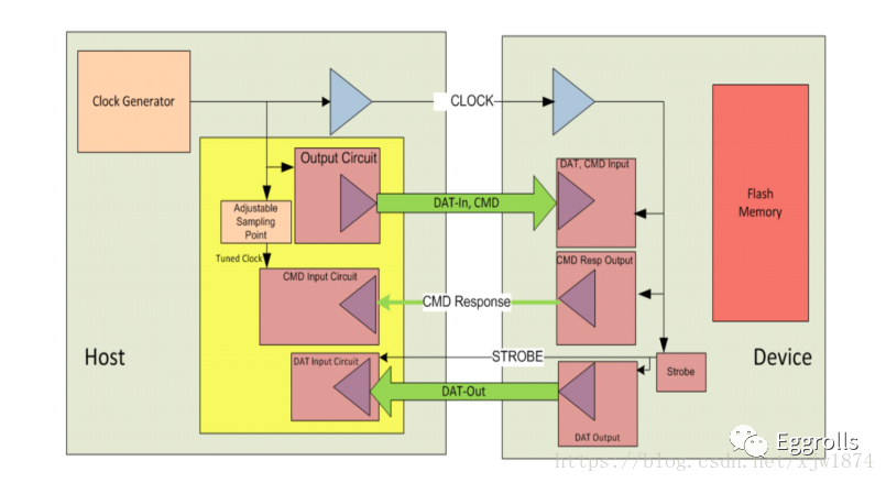 emmc linux 识别分区_EMMC总结-CSDN博客