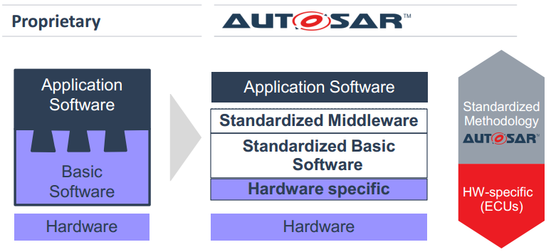 我淡定地撸了一遍AUTOSAR的基本概念_ar package-CSDN博客