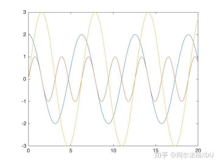matlab plot 多种颜色_【基础篇】MATLAB科研制图常用代码命令_Anchor M的博客-CSDN博客