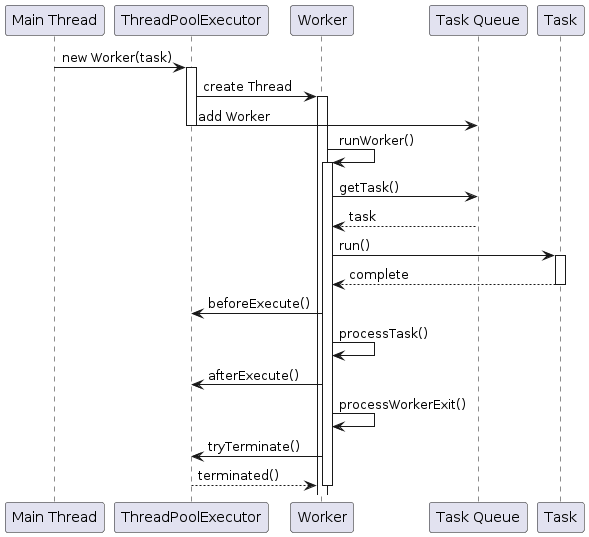 源码揭秘：线程池Worker线程的执行深度剖析_线程池worker启动-CSDN博客