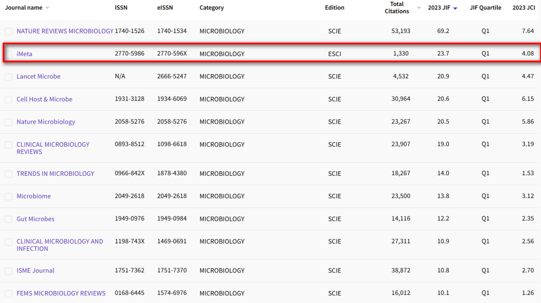 iMeta获得首个影响因子，位列微生物学研究期刊全球第一，SCI期刊Top 1%(2024/6/20)...-CSDN博客