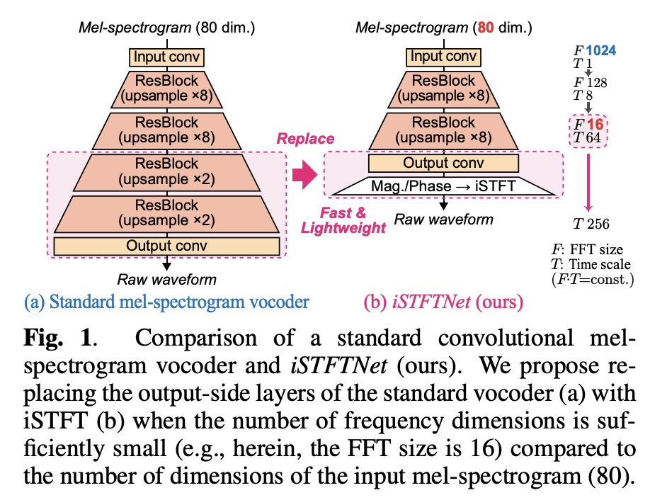 语音合成(TTS)论文优选：iSTFTNet: Fast and Lightweight Mel-Spectrogram Vocoder Incorporating Inverse Short ...